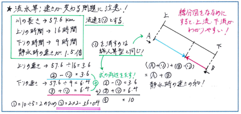 No.1395 SAPIX5年11月度算数マンスリーテスト傾向と対策ベスト5 | 中学受験鉄人会